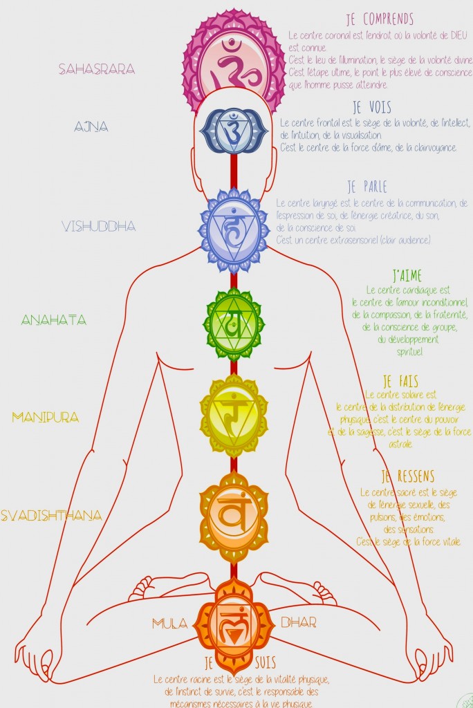 LES CHAKRAS - Yoga et Energies